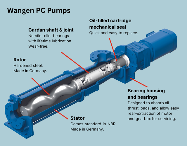 Wangen Pumps | Prime Fluid Management